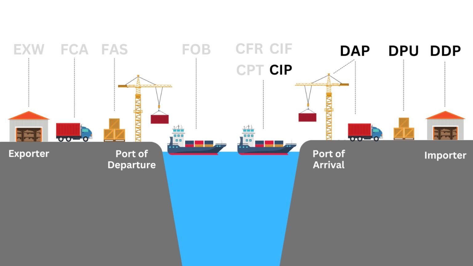 Deep Dive: Incoterms Explained Part II – CIP, DAP, DPU, and DDP ...