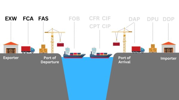 Deep Dive: Incoterms Explained Part I – EXW, FCA, and FAS – iTradeDigital