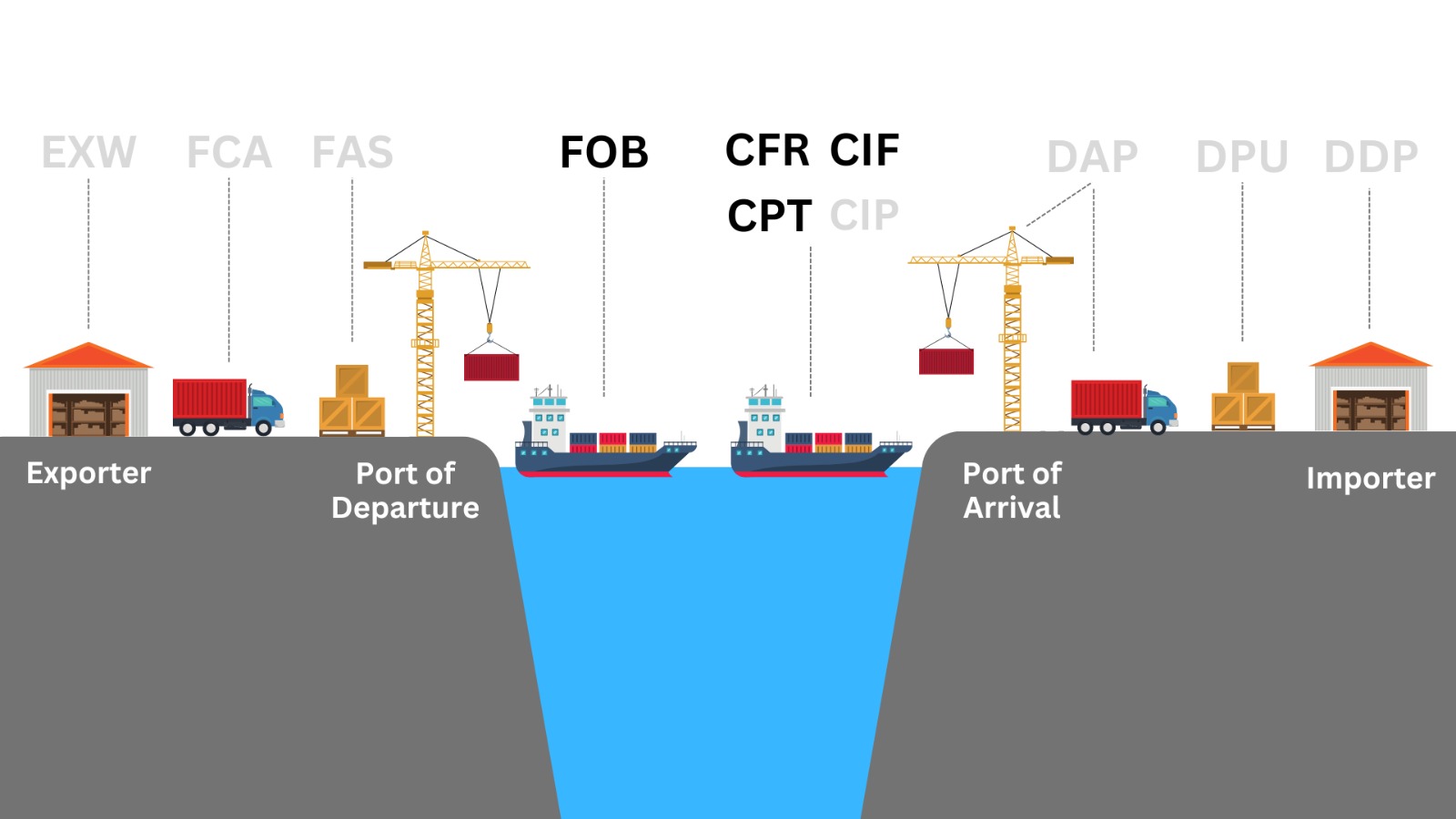 Deep Dive: Incoterms Explained Part III – FOB, CFR, CIF, and CPT – iTradeDigital